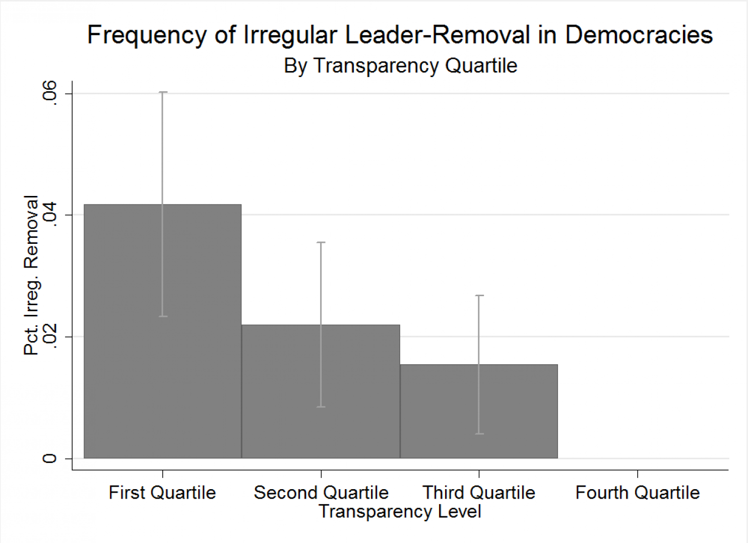 What Makes Governments Resistant to Coups? Transparency. – Global ...