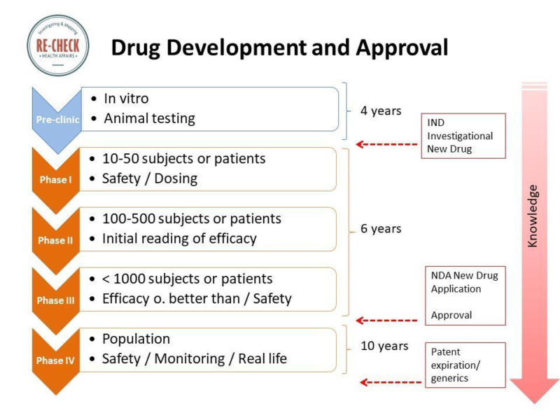 Health and Medicine Guide: Regulating Drugs — Development & Approval ...