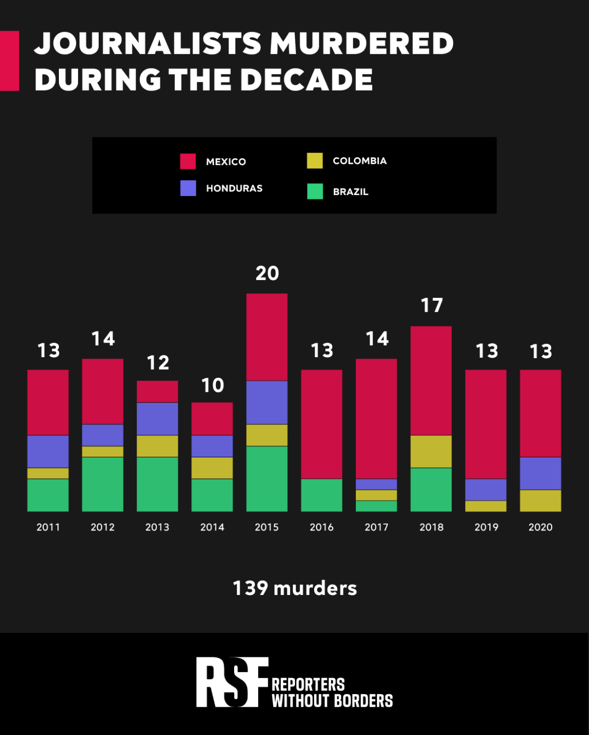 Silencing the Press: A Decade of Journalist Murders in Latin America ...