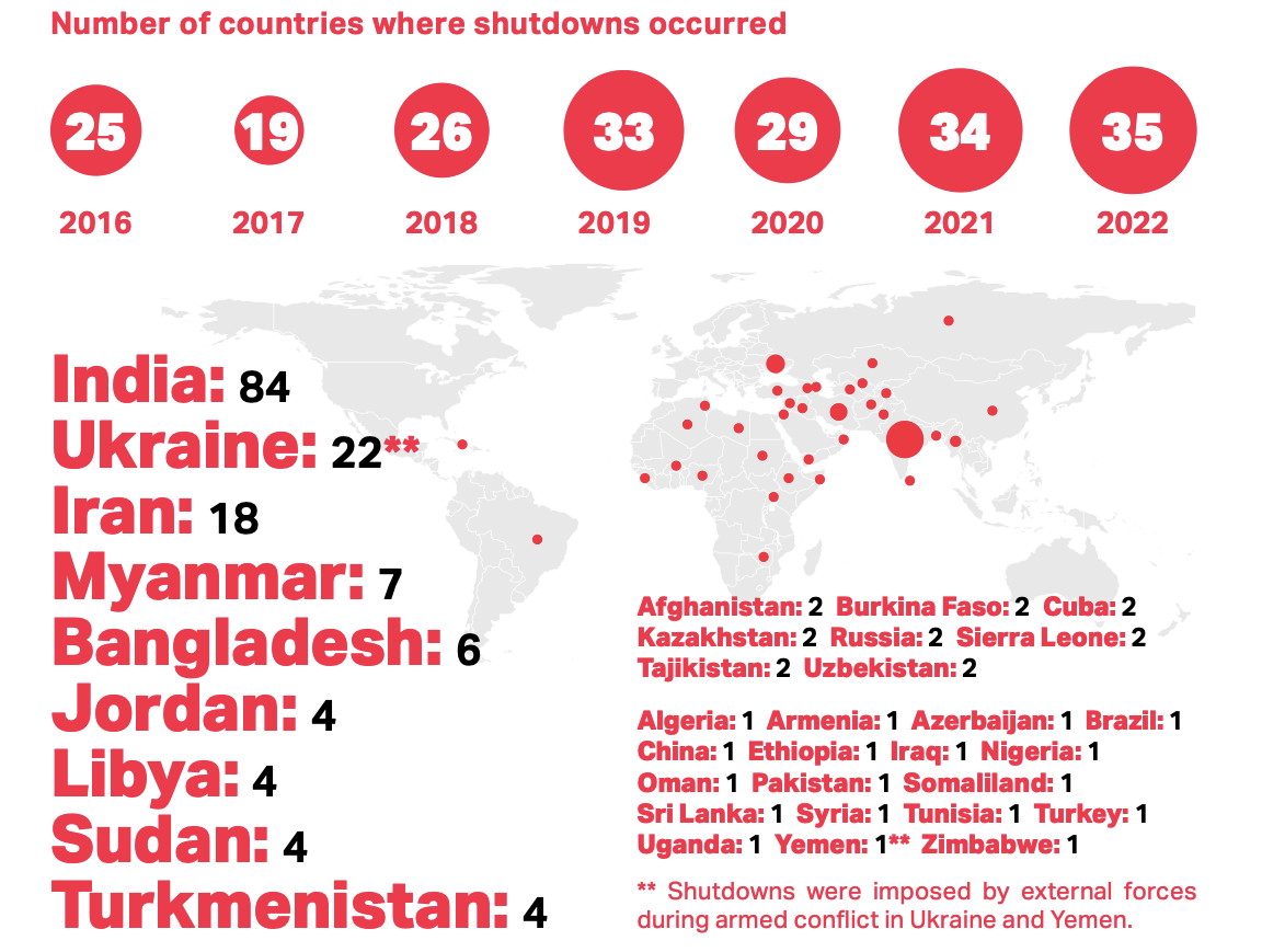 The Latest on Coping with Internet Shutdowns and Online Censorship ...