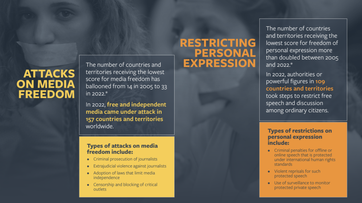 Freedom House: Global Freedom Declines for 17th Year – Global ...