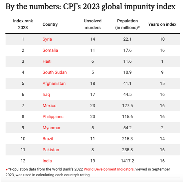 Doc of the Day: 2023 Global Impunity Index Calls Out ‘Hard Path to ...