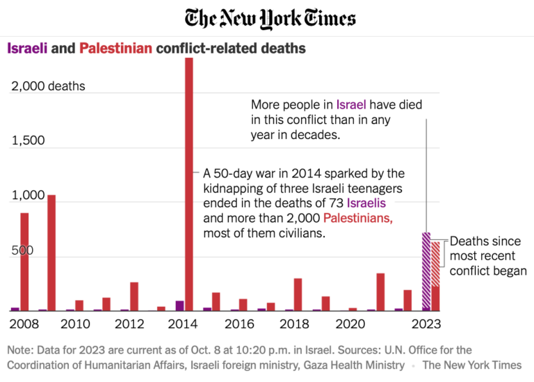 Data Journalism Top 10: Israel-Hamas War, Breathing Machine Defects ...