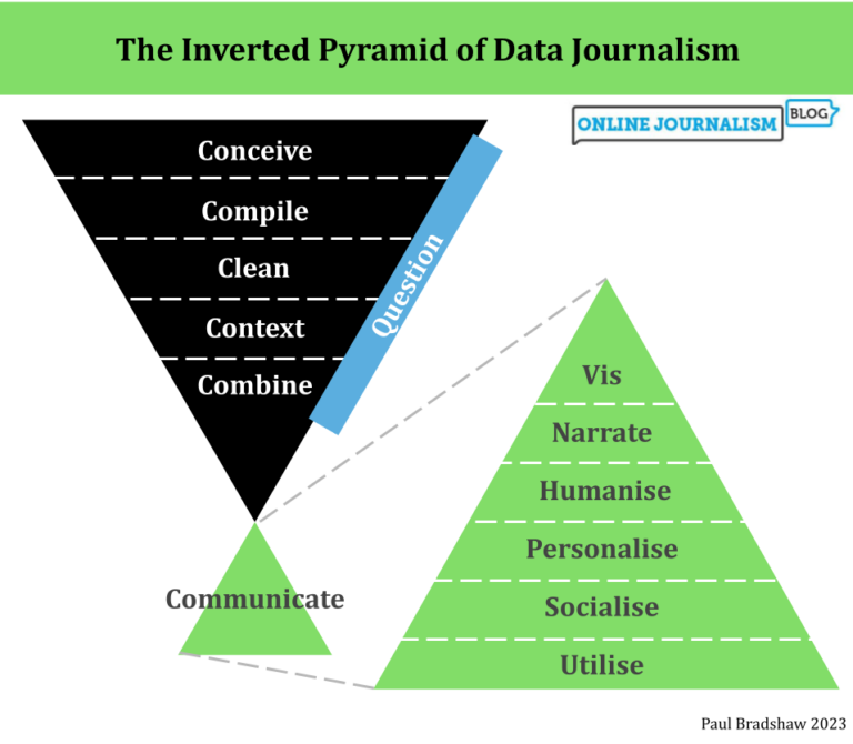 Updating the Inverted Pyramid of Data Journalism – Global Investigative Journalism Network