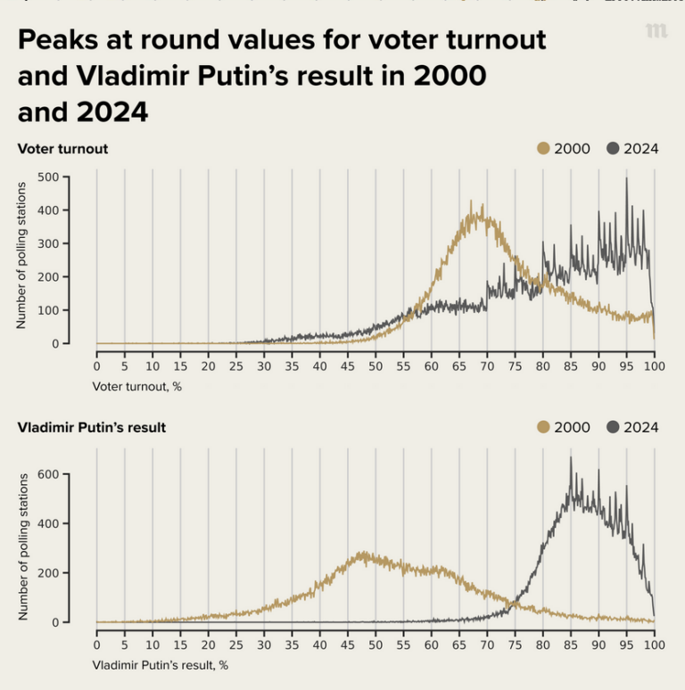 Danube’s Warming Water, Missing US Railroad Safety Data, and Russian Election Anomalies – Global ...